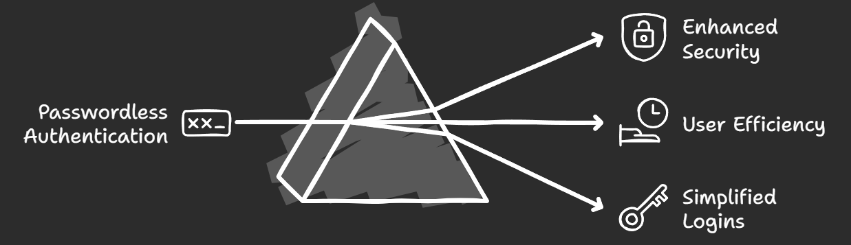 Configuring FIDO2 Keys for Passwordless Authentication in Entra ID